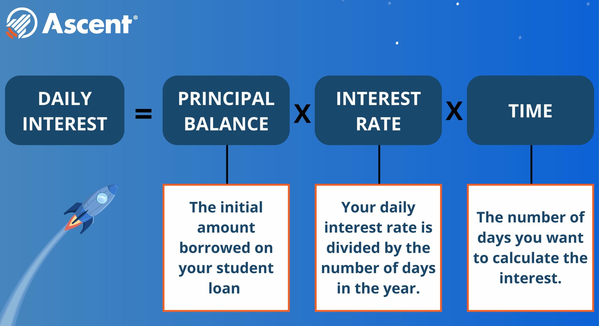 How to Calculate Student Loan Interest: Step-by-Step | Ascent Funding